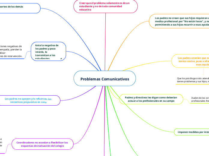 Problemas Comunicativos - Mind Map